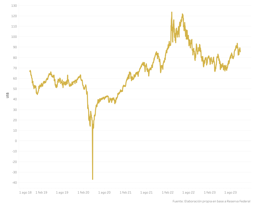 Precio WTI 2018-2023 - Energía Online